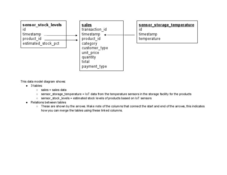 Data Model Diagram | Pdf