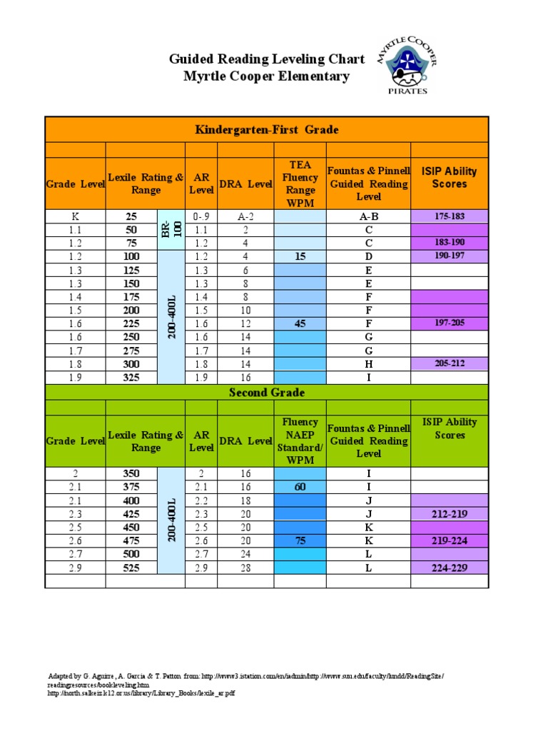Lexile GuidedRead Chart REV | PDF | Tests | Communication