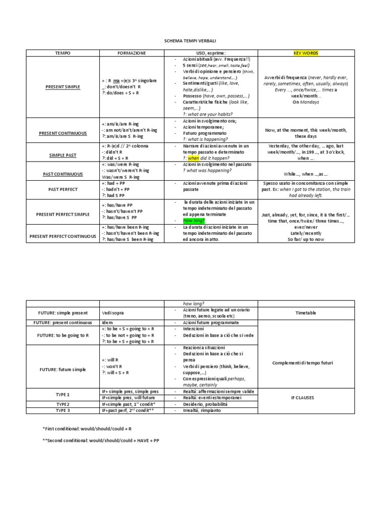 SCHEMA TEMPI VERBALI revised | PDF | Linguistics | Grammar