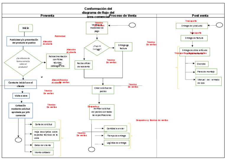 Diagrama de Flujo Ventas | Descargar gratis PDF | Business