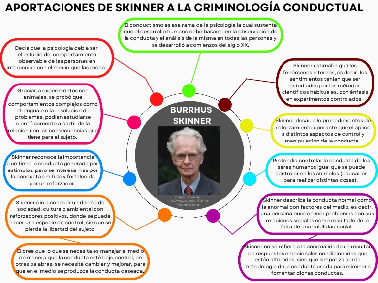 Mapa Mental Psicología Conductual - Paula Olarte. | PDF | Comportamiento | Sicología