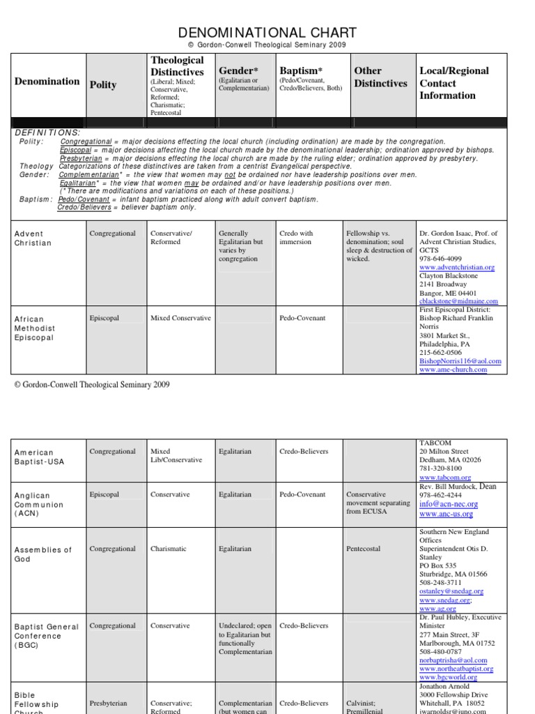 Denominational Chart | PDF | Presbyterianism | Congregational Church