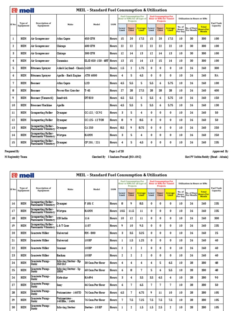 MEIL Standard Fuel Consumption & Utilisation of Vehicles & Equipments ...