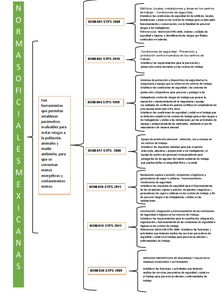 Cuadro Sinoptico Normas Oficiales Mexicanas | PDF | Protección contra incendios | Vapor