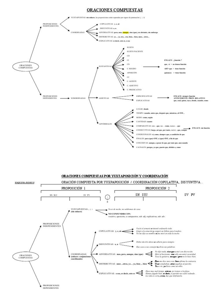 Esquemas Tipos de Oraciones Compuestas | PDF | Sintaxis ...