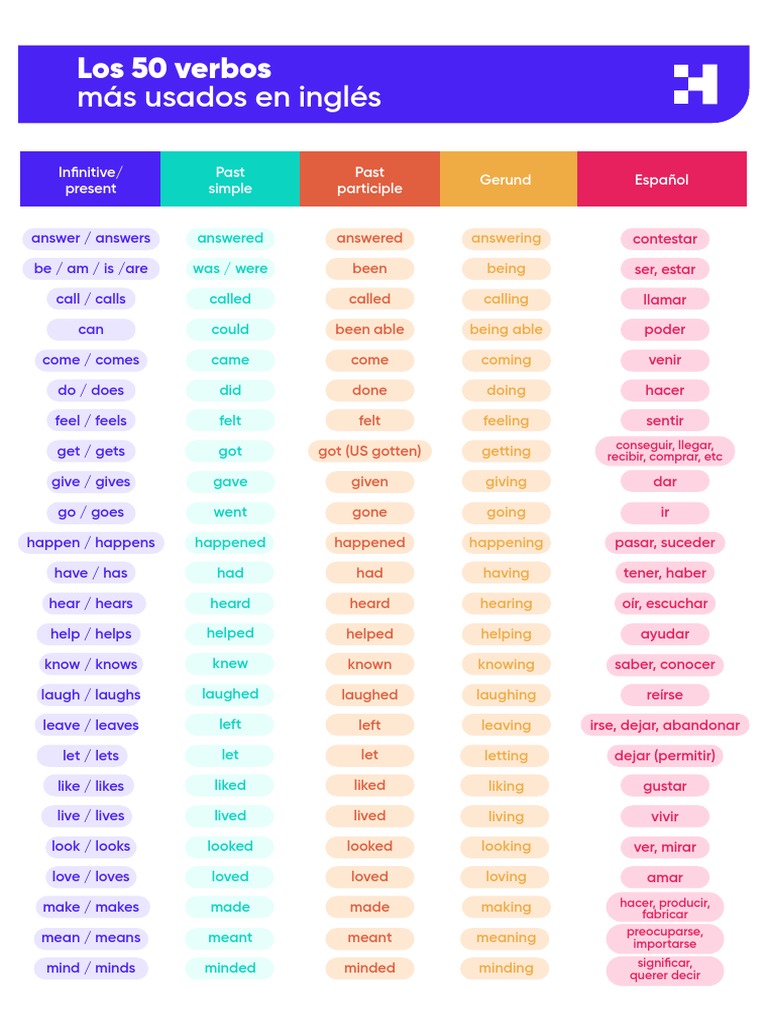 Los_50_verbos_más_usados_en_inglés | PDF