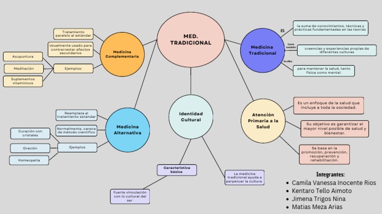 Mapa Mental - Medicina Tradicional - Semana 1 | Descargar gratis PDF ...