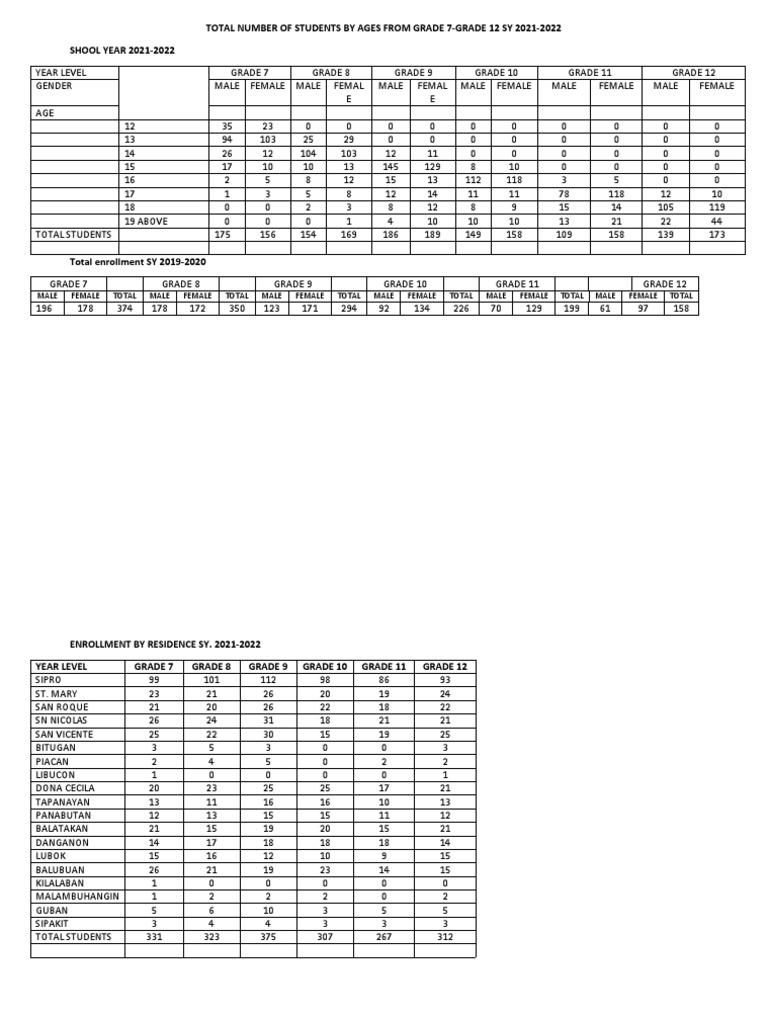 Total Number of Students by Ages From Grade 7-Grade 12 | PDF | Mindanao