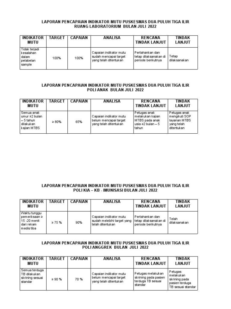 Laporan Pencapaian Indikator Mutu Juli 2022 | PDF