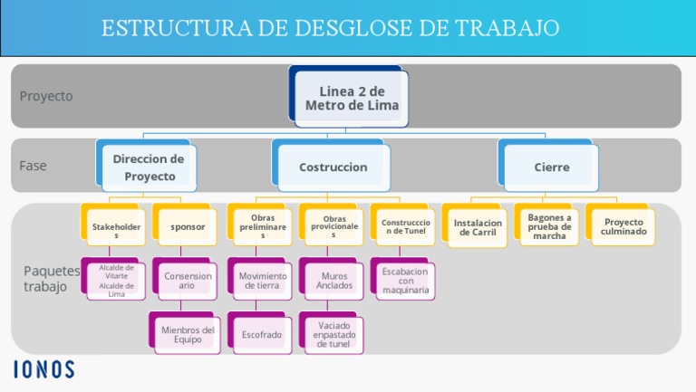 Ejemplo Estructura de Desglose de Trabajo | PDF