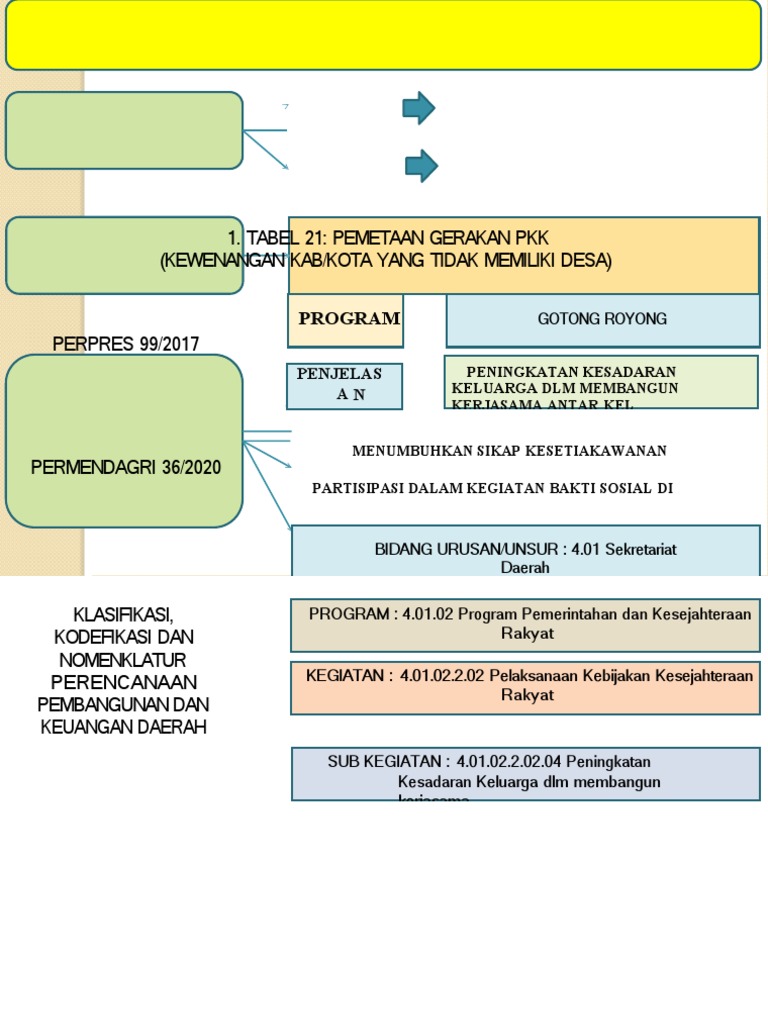 PKK Provsu Rencana Induk Gerakan PKK &bahasan Rakonda | PDF