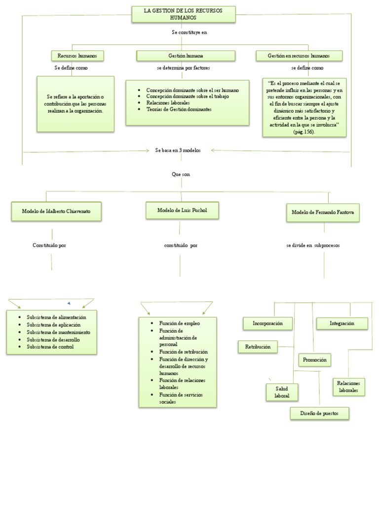Mapa Conceptual Administracion de Recursos Humanos | PDF | Gestión de ...