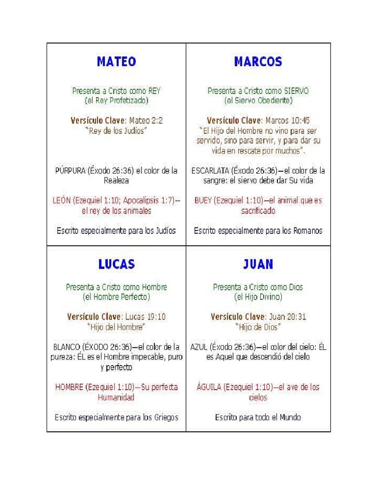 Documento (3) Los Cuatro Evangelios | PDF