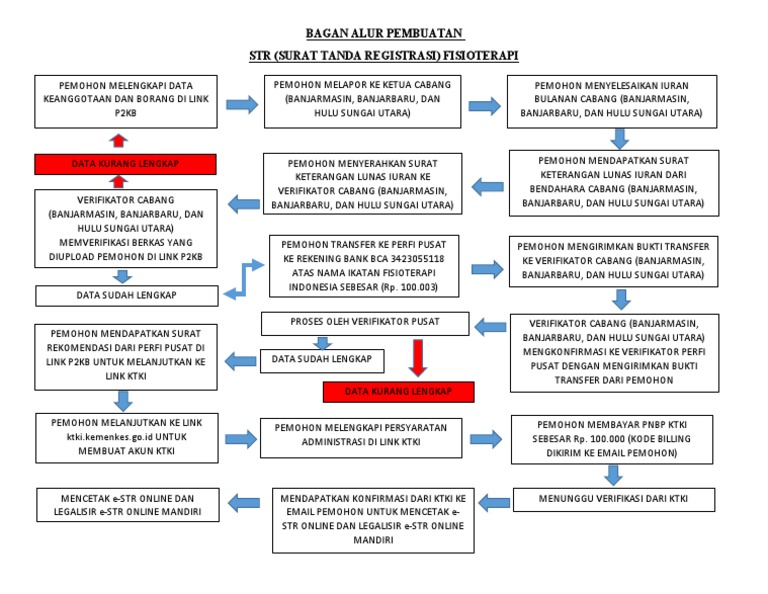 Alur Pembuatan STR Fisioterapi | PDF | Pengelolaan Keuangan & Uang