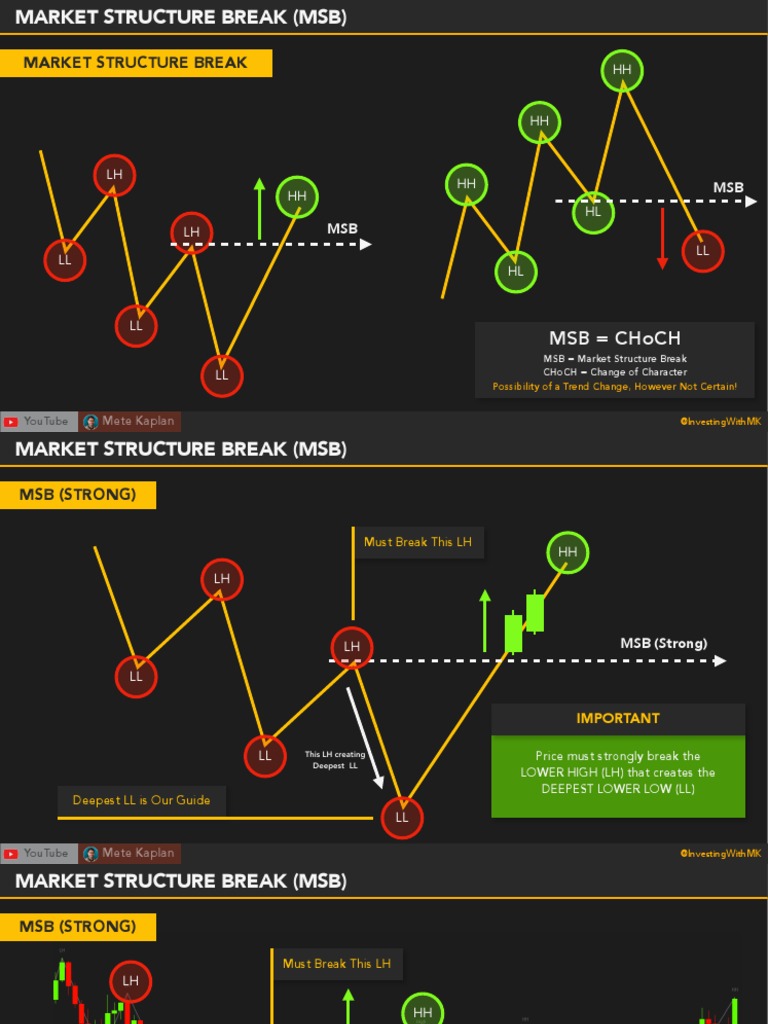 MSB - Market Structure Break | PDF | Exchange Traded Fund | Financial ...