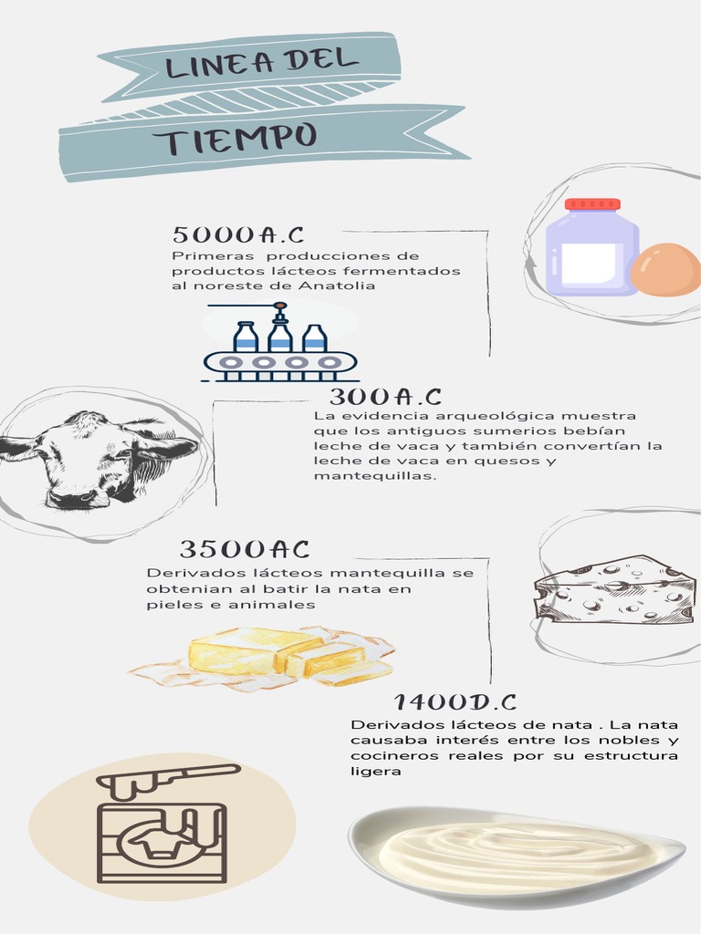 Linea Del Tiempo Lacteos | PDF | Leche | Administración de Alimentos y Drogas