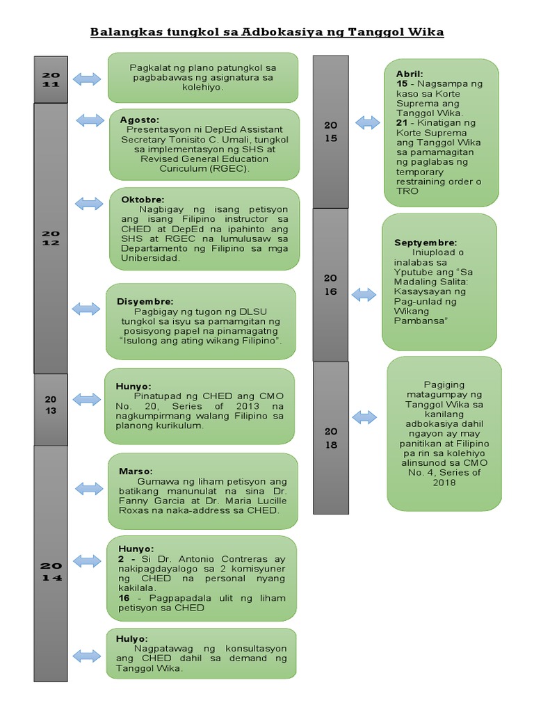 Balangkas Tungkol Sa Adbokasiya NG Tanggol Wika | PDF