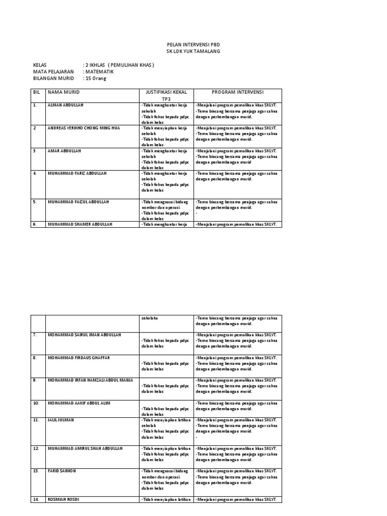 Pelan Intervensi PBD Kelas Pemulihan 2021 | PDF