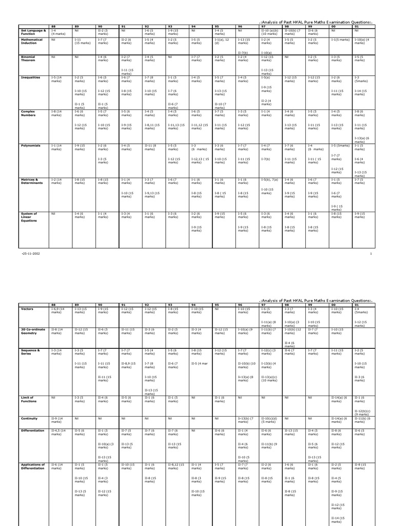 HKALE Pure Maths Question Distribution (1988-2001) | PDF | Mathematical ...