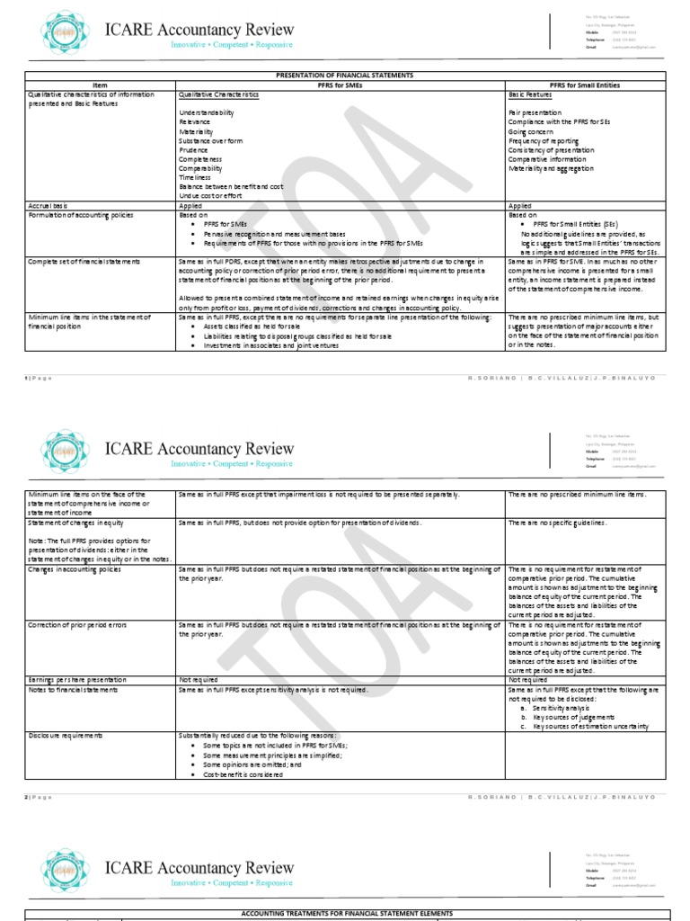 ICARE-Preweek-FAR - TOA (SME and SE) | PDF | Fair Value | Equity (Finance)
