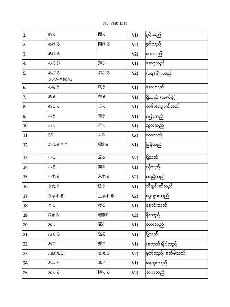 Japanese Verb List N5 Myanmar Translation | PDF