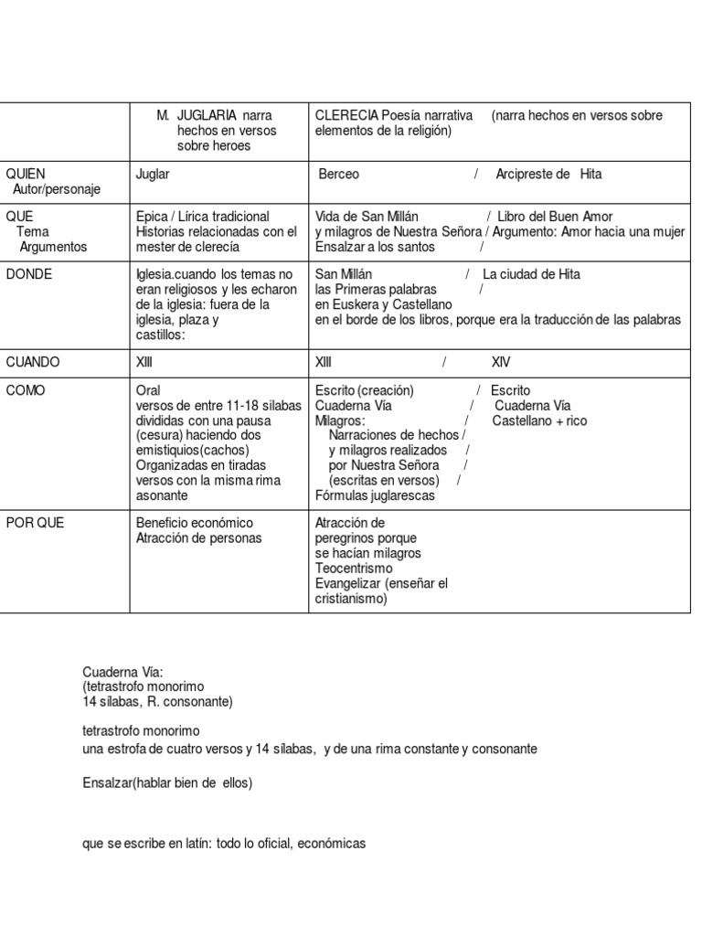 Comparativa: Mester de Clerecía y Juglaría | PDF | Literatura española