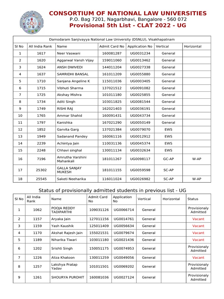 Consortium of National Law Universities: Provisional 5th List - CLAT 2022 - UG | PDF