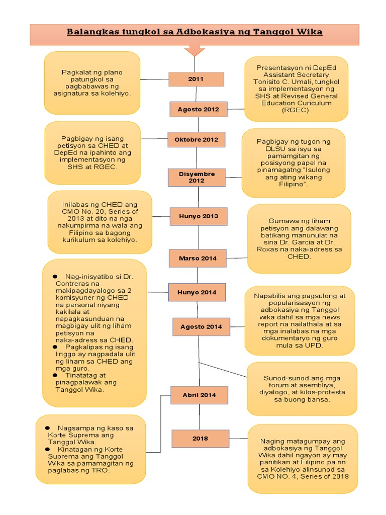 Balangkas NG Adbokasiyang Tanggol Wika | PDF