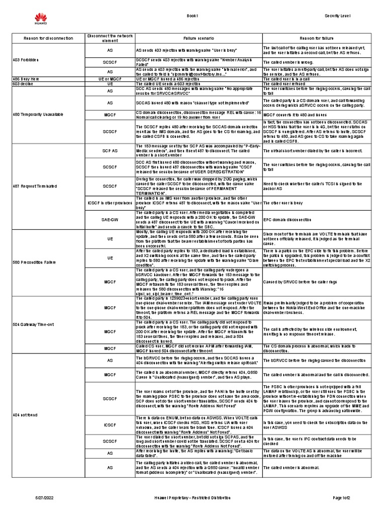 SIP Fault Code VoLTE Typical Disconnection Reason Code and Reason | PDF ...