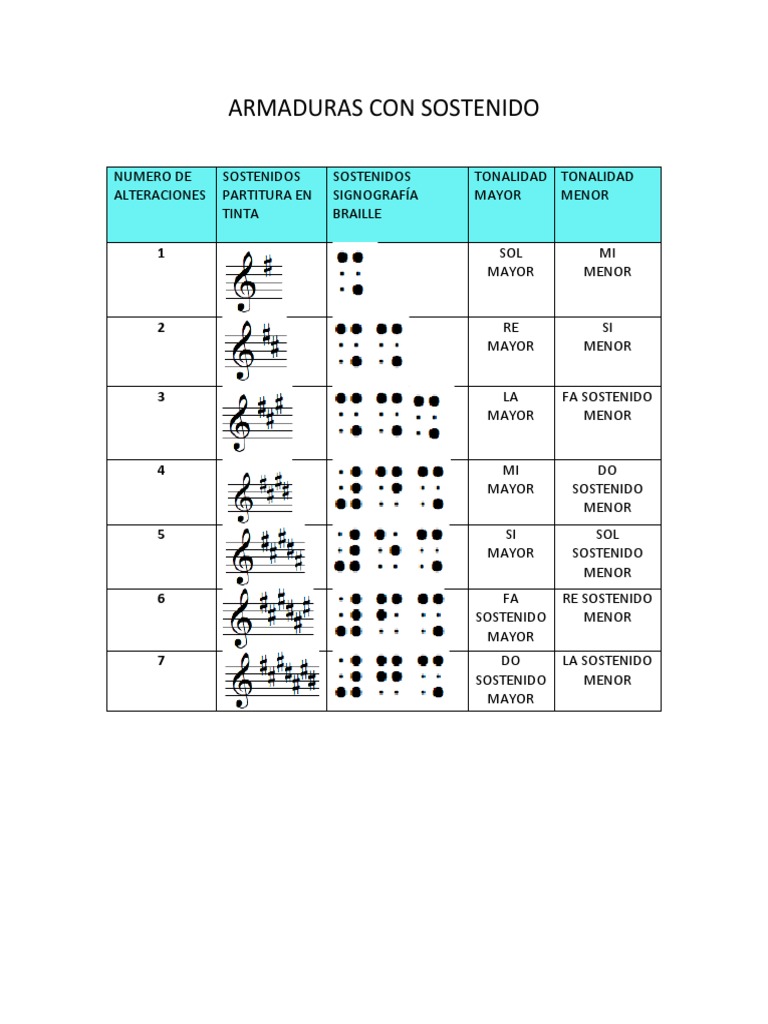 Tabla de Armaduras | PDF