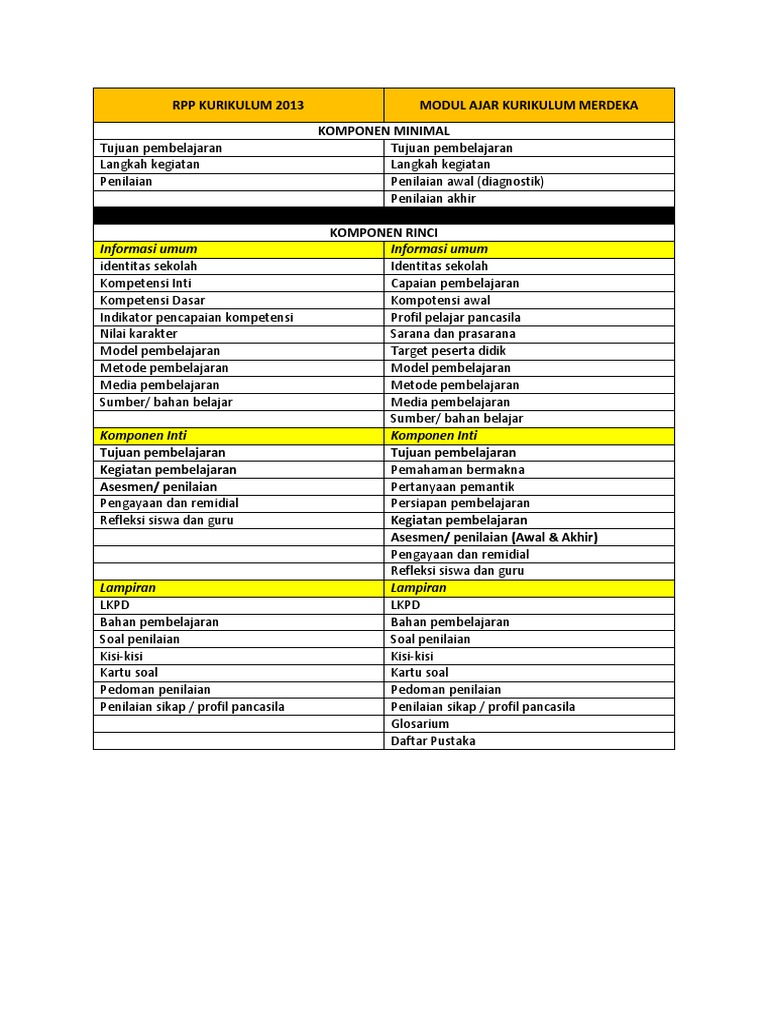 Perbedaan RPP Dan Modul | PDF | Karier & Perkembangan