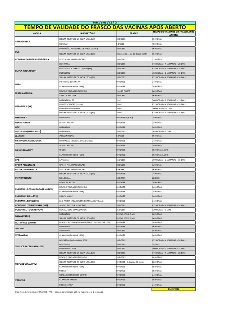 Validade de Vacinas Após Abertura | PDF | Virologia | Especialidades ...