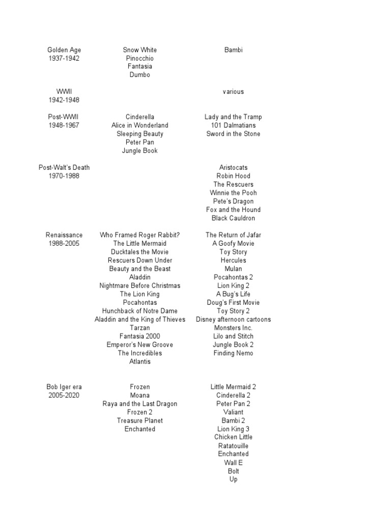 Complete Checklist of Disney Animated Films | PDF | The Walt Disney Company