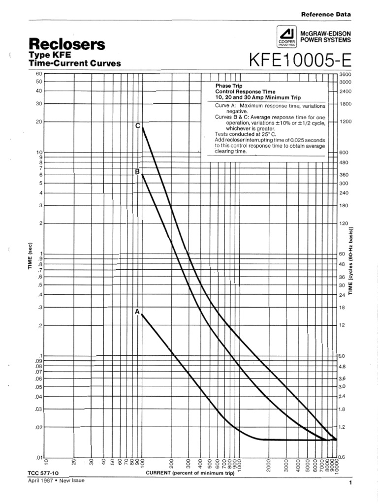 Kfe Recloser Time Current Curves Kfe10005 | PDF