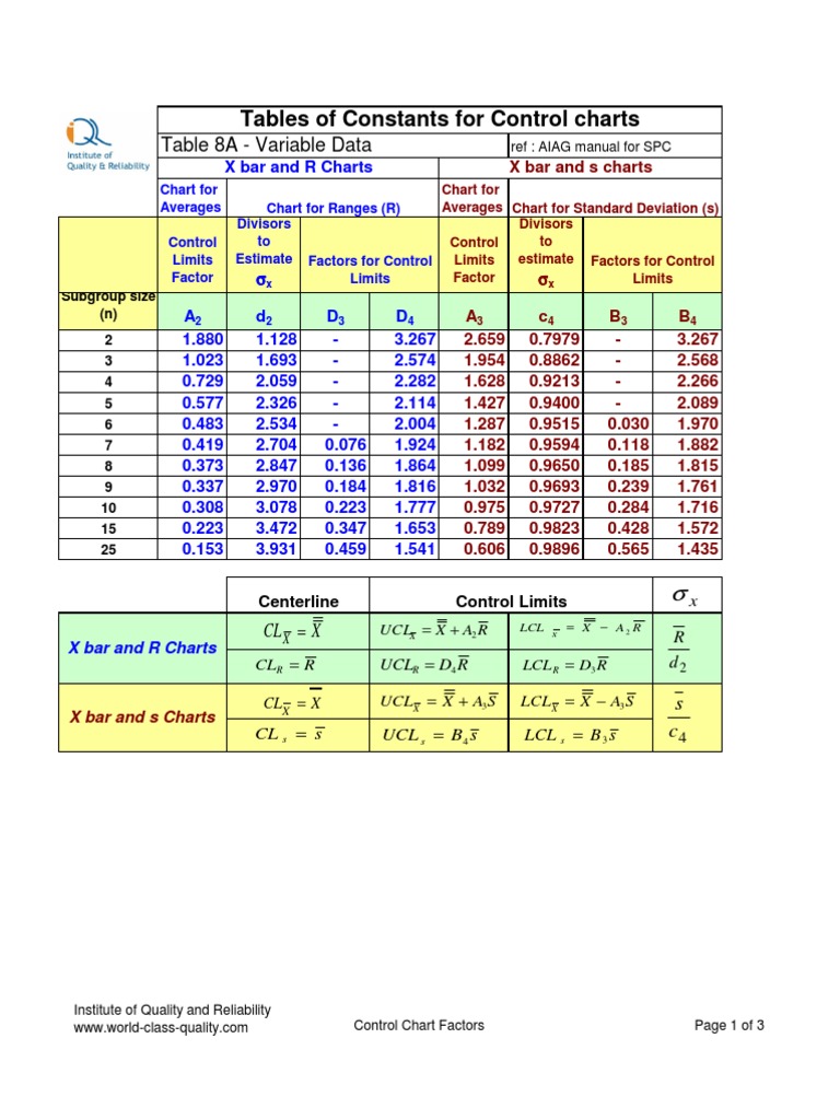 Control Chart Constants and Formulas | PDF | Data Analysis ...