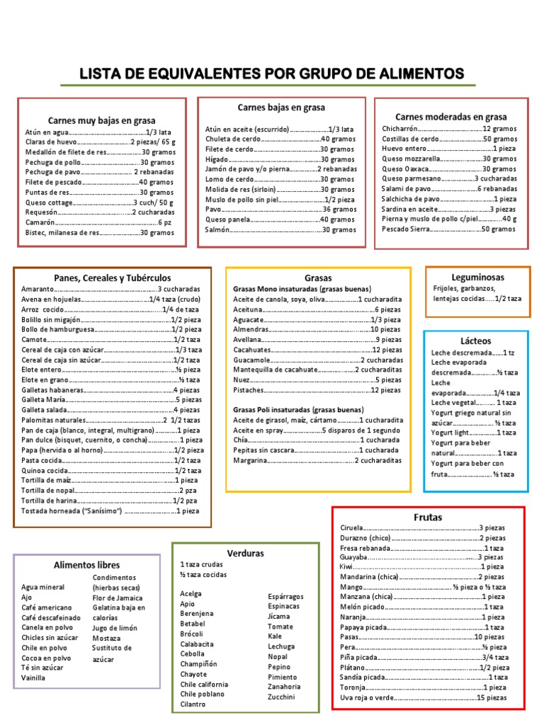 Lista de equivalentes alimenticios por grupo | PDF | Cerdo | filete