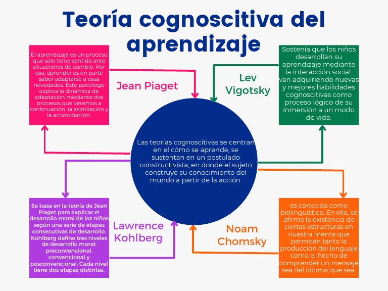 Teoría Cognoscitiva Del Aprendizaje | PDF | Aprendizaje | Interacciones ...