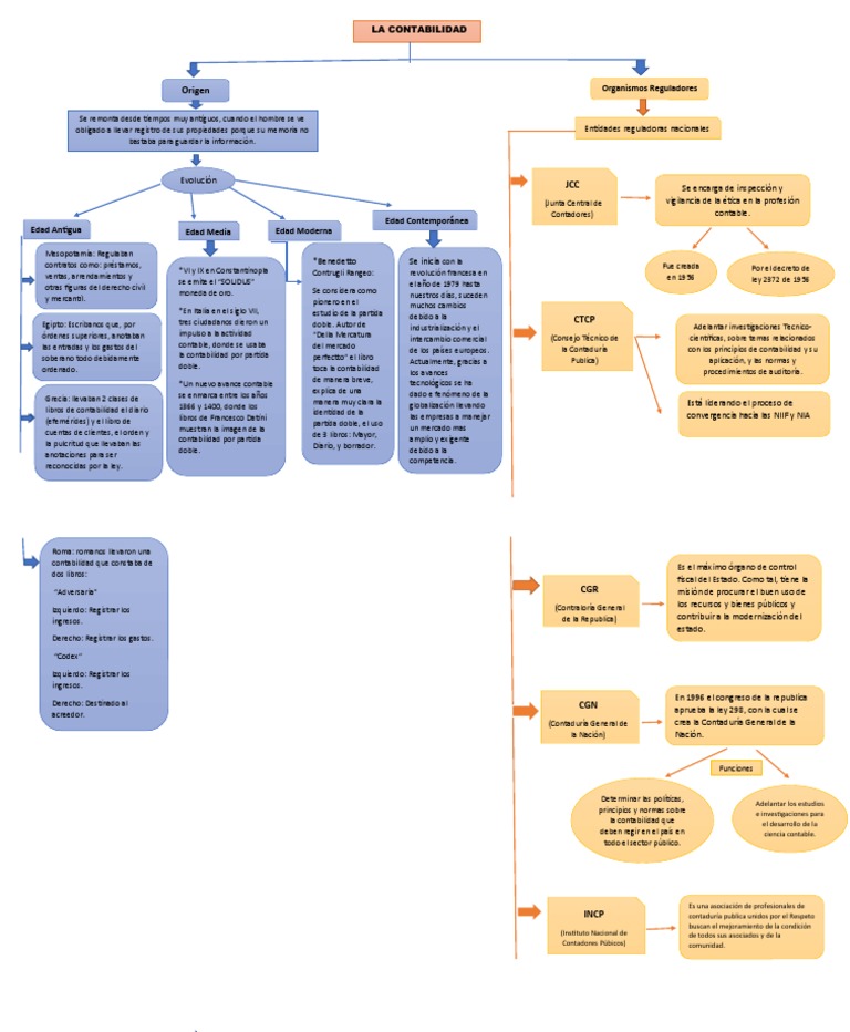 Mapa Conceptual | PDF | Contabilidad | Teneduría de libros