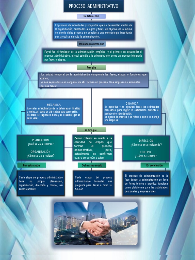 Mapas Conceptuales Del Proceso Administrativo | PDF | Planificación | Business