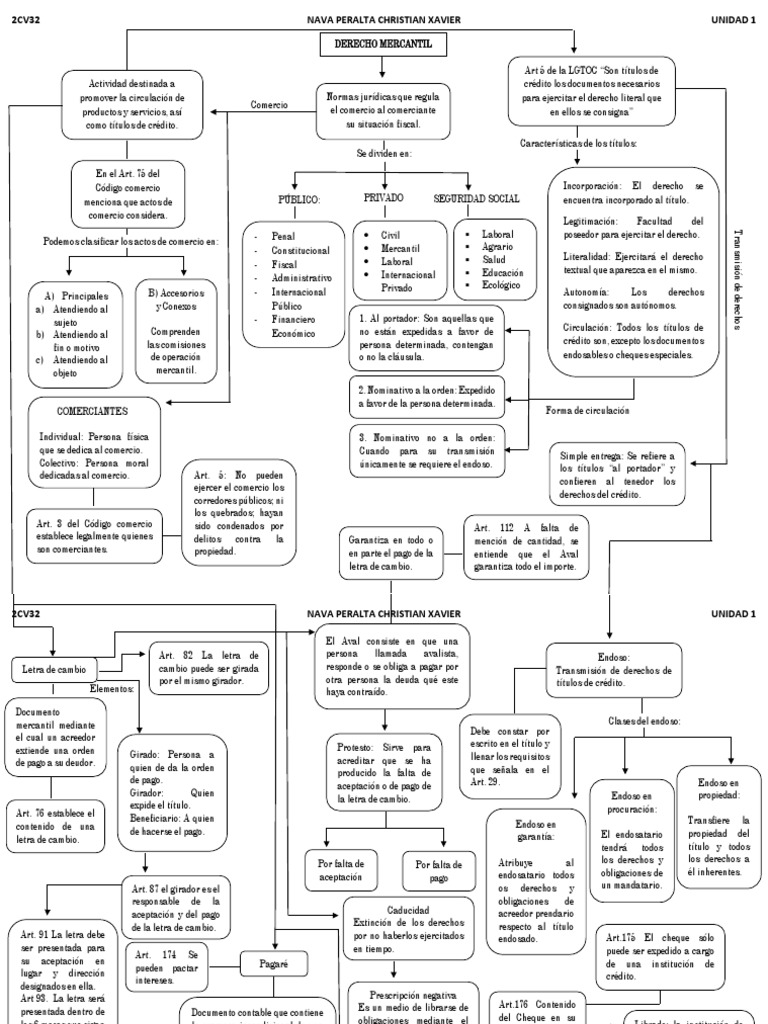 Mapa Conceptual - Unidad 1 | PDF | Cheque | Pagaré