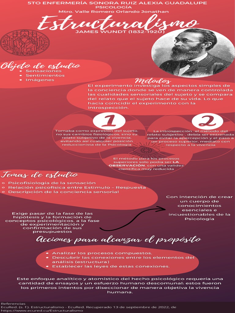 Infografía Estructuralismo James Wundt | PDF