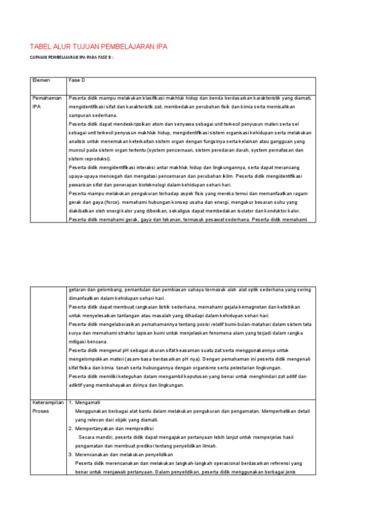 Kelas A - LK CP - TP - ATP | PDF