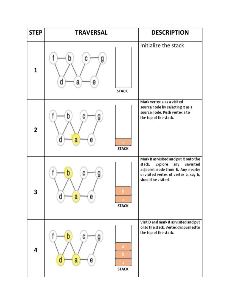 Graphic Data Structure | PDF | Queue (Abstract Data Type) | Mathematics Of Computing