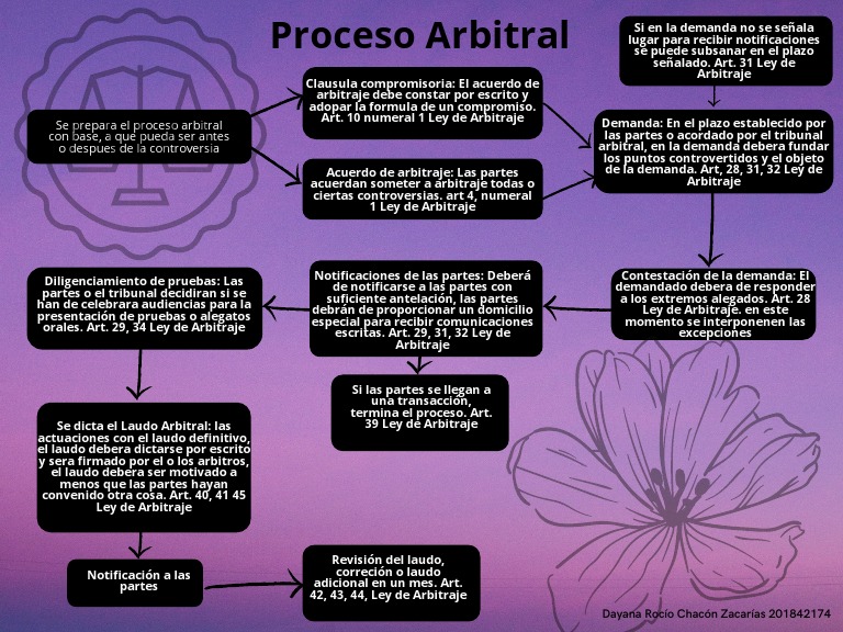 Proceso arbitral: Paso a paso | PDF | Arbitraje | Justicia
