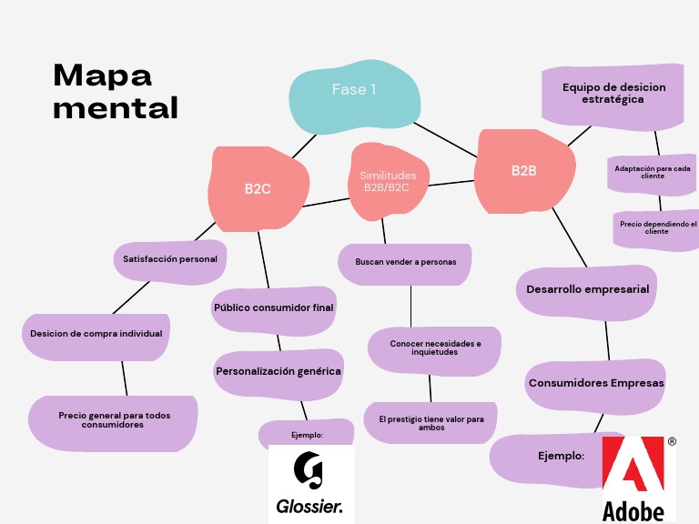 Mapa Mental Fase 1 | PDF