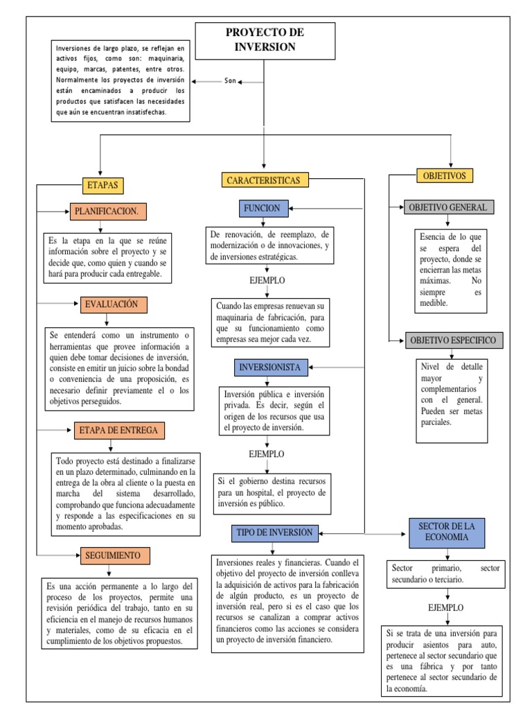 Mapa Conceptual de Proyetos de Inversion | PDF | Inversiones | Business