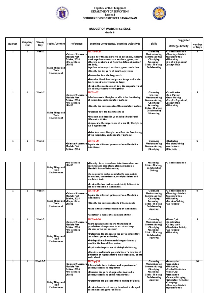 Grade 9 Science Budget of Work | PDF | Heredity | Learning