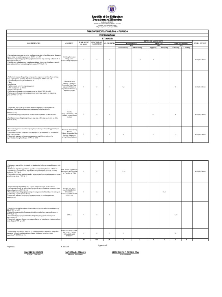 TOS For SUMMATIVE Test in FILIPINO 9 - Q1 | PDF