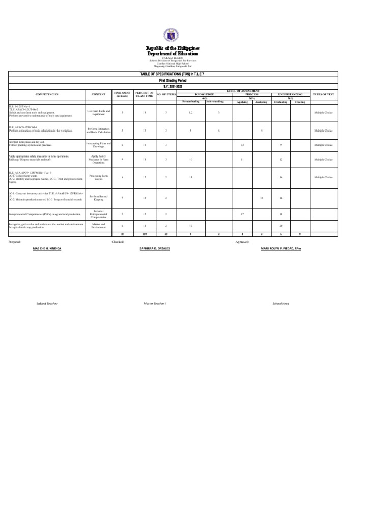 TOS For SUMMATIVE Test in T.L.E 7 - Q1 | PDF | Multiple Choice | Farms