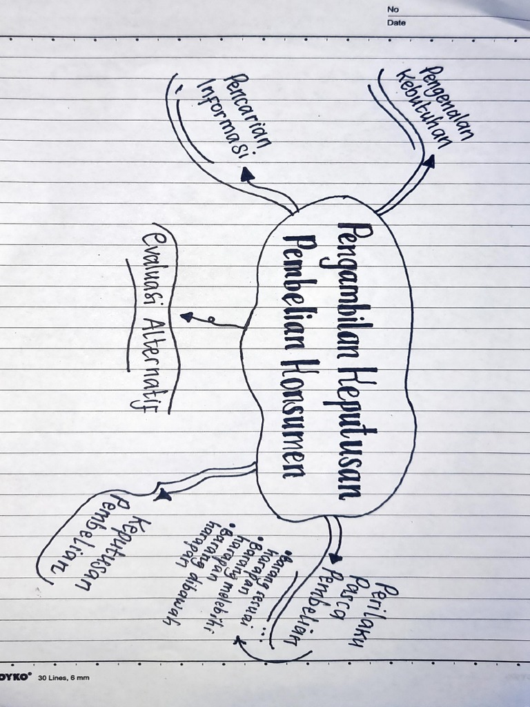 Mind Maping Kelompok 5 (Pengambilan Keputusan Konsumen) | PDF Mind Maping Kelompok 5 (Pengambilan Keputusan Konsumen) | PDF